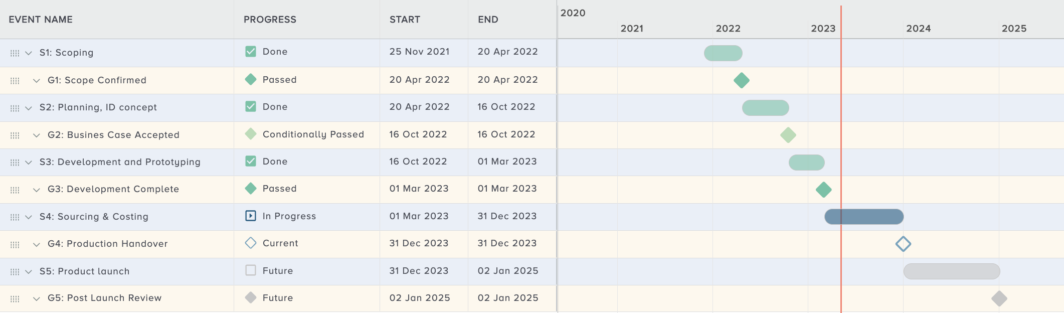 Project Timeline – Bubble PPM