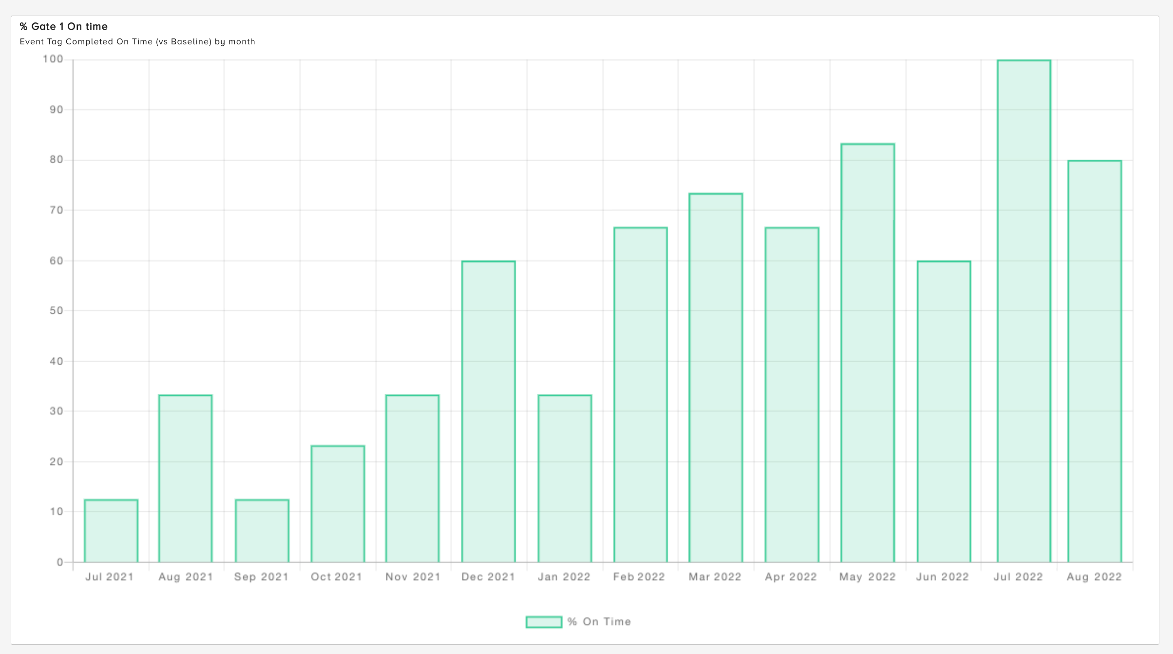 Tracking On-Time-Completion – Bubble PPM